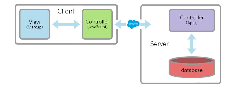 Devfacts Tech Blog Developer Community Developer Facts Lightning Component Tutorial