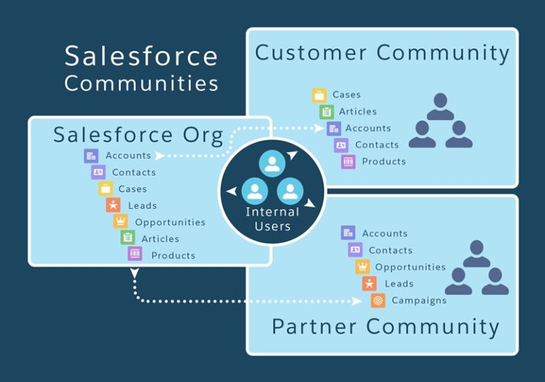 Customer Community Vs Partner Community Devfacts Tech Blog Developer Community Developer